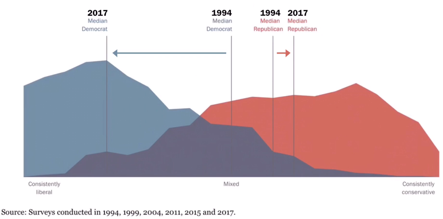 Political Polarization in the Social (Distancing) Media Era ...